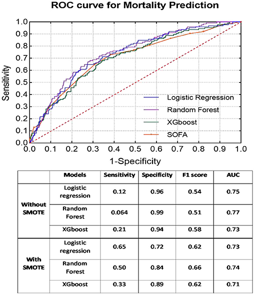 Frontiers | Early Prediction of Mortality, Severity, and Length of Stay ... Frontiers | Early Prediction of Mortality, Severity, and Length of Stay ...