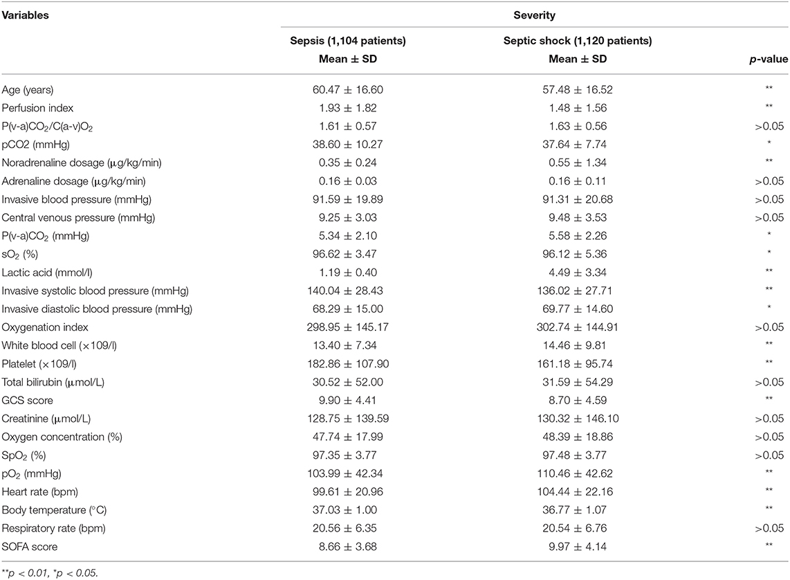 Frontiers | Early Prediction of Mortality, Severity, and Length of Stay ... Frontiers | Early Prediction of Mortality, Severity, and Length of Stay ...