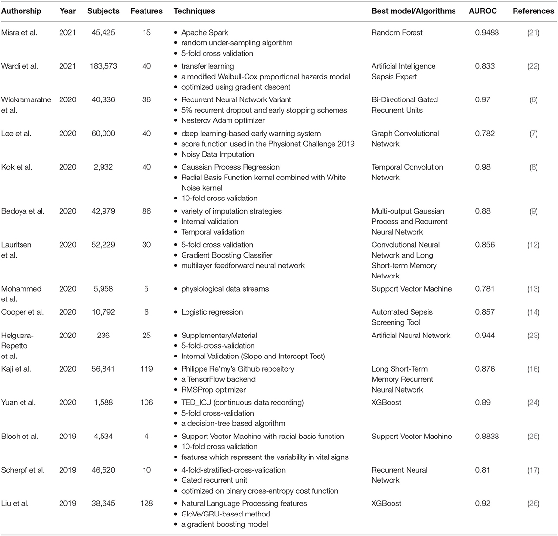 Frontiers | Artificial Intelligence for Clinical Decision Support in Sepsis Frontiers | Artificial Intelligence for Clinical Decision Support in Sepsis