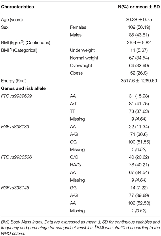 Frontiers Dietary Patterns And Their Associations With The Fto And