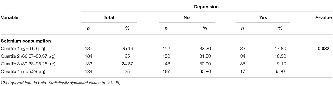 Frontiers Association Of Selenium Intake And Development Of