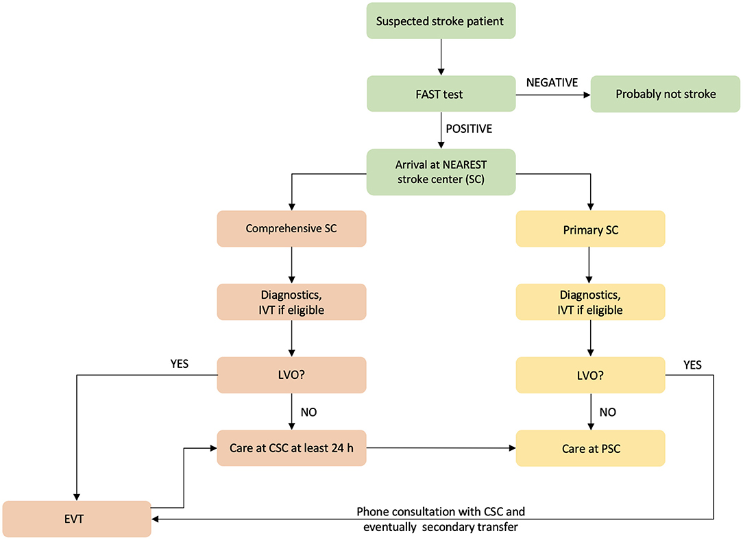 Frontiers New Prehospital Triage For Stroke Patients Significantly