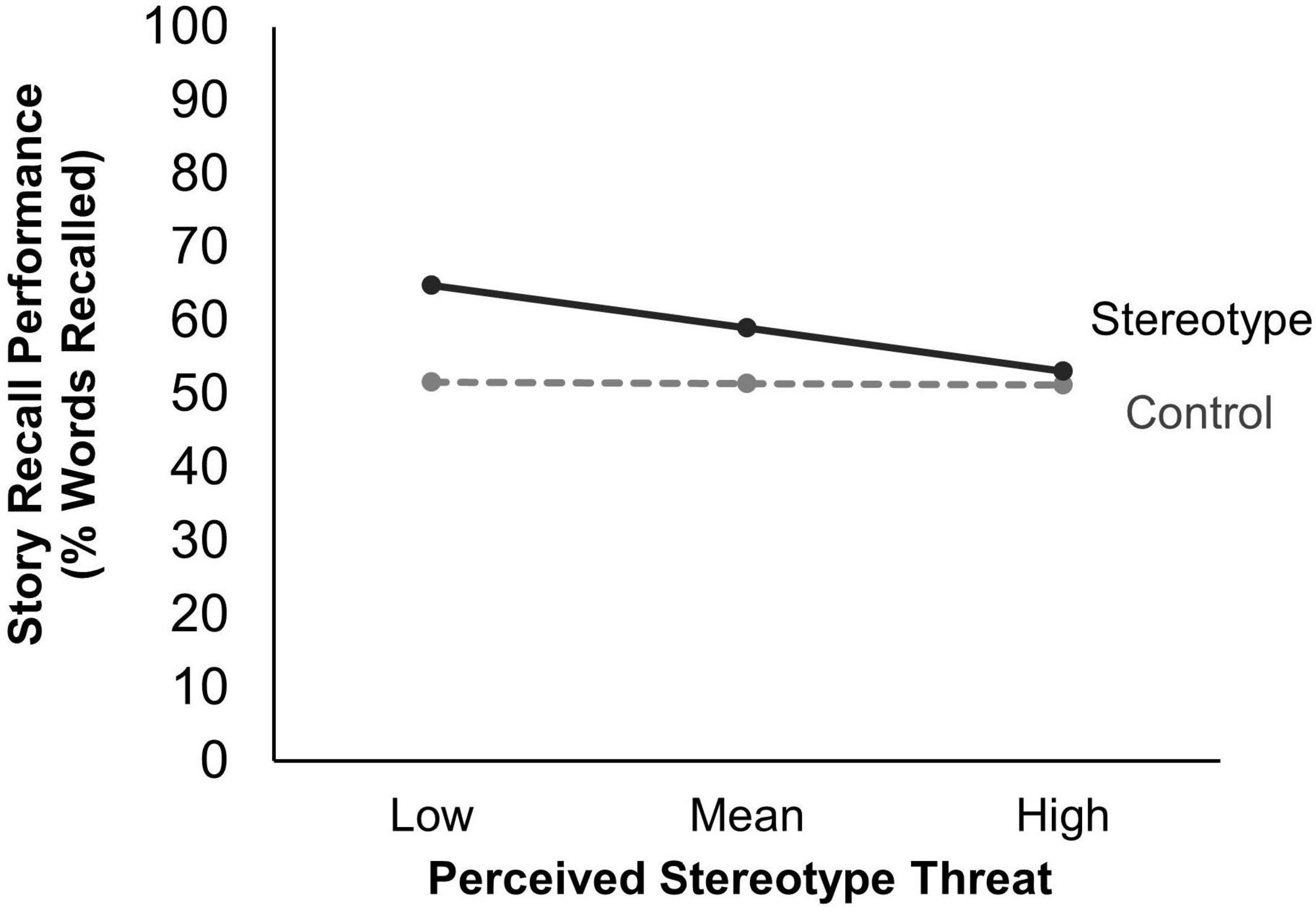 Frontiers The Impact Of Naturalistic Age Stereotype Activation