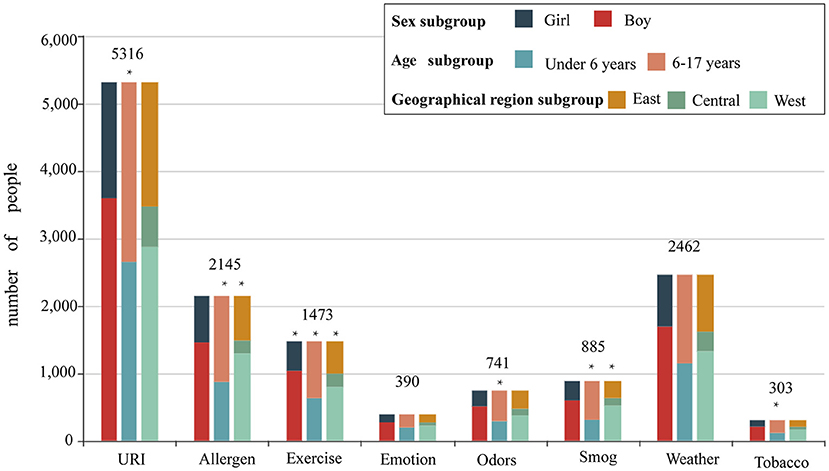 Frontiers The Age Sex And Geographical Distribution Of Self