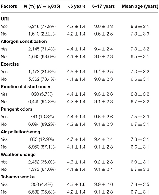 Frontiers The Age Sex And Geographical Distribution Of Self