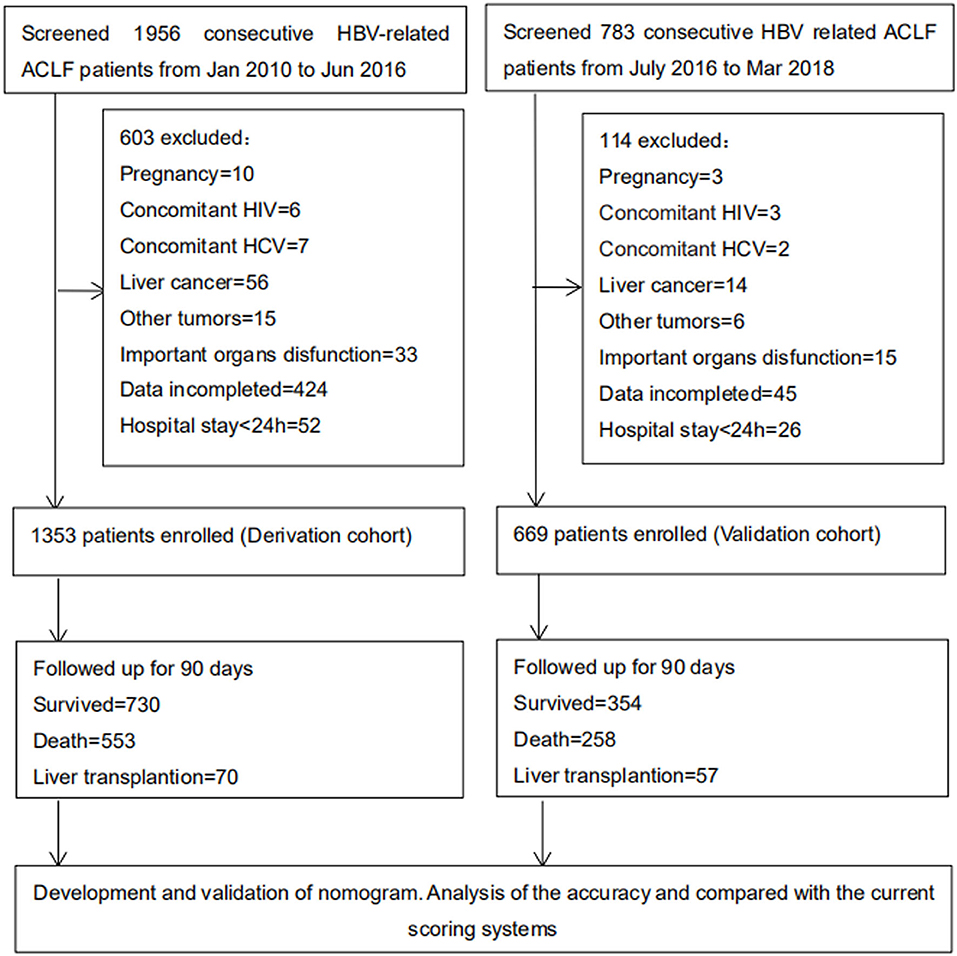 Frontiers Derivation And Validation Of A Nomogram For Predicting 90 