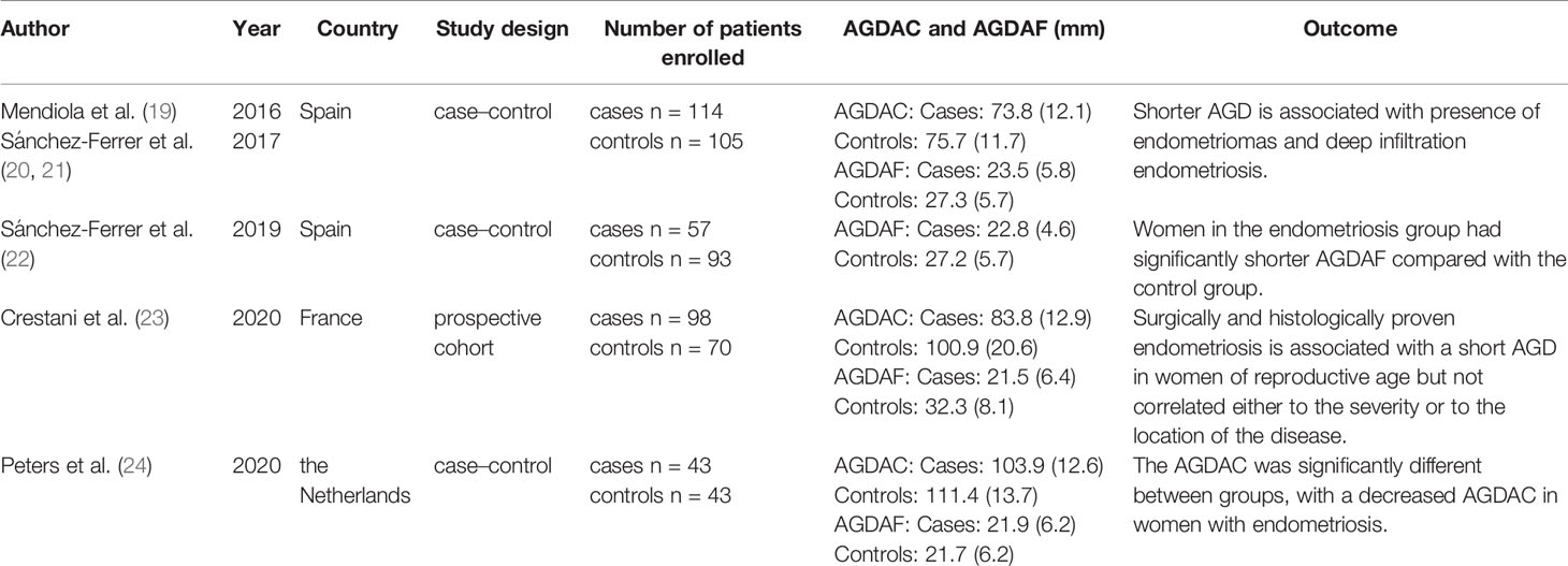 Frontiers A Systematic Review Of Anogenital Distance And