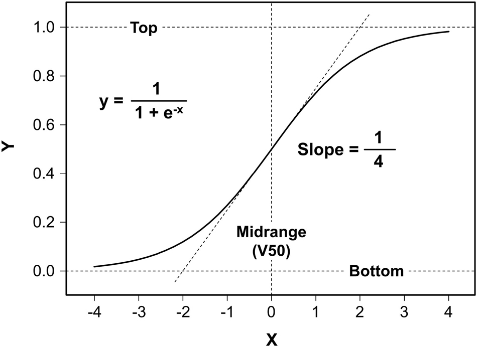 Frontiers Baroreflex Curve Fitting Using A WYSIWYG Boltzmann 
