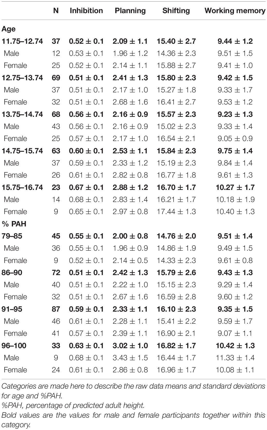 Frontiers The Effects Of Age Biological Maturation And Sex On The
