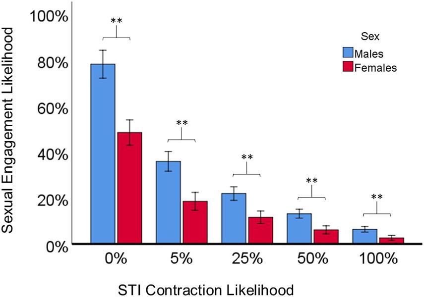Frontiers Sex Differences In Attitudes Toward Casual Sex Using Sti