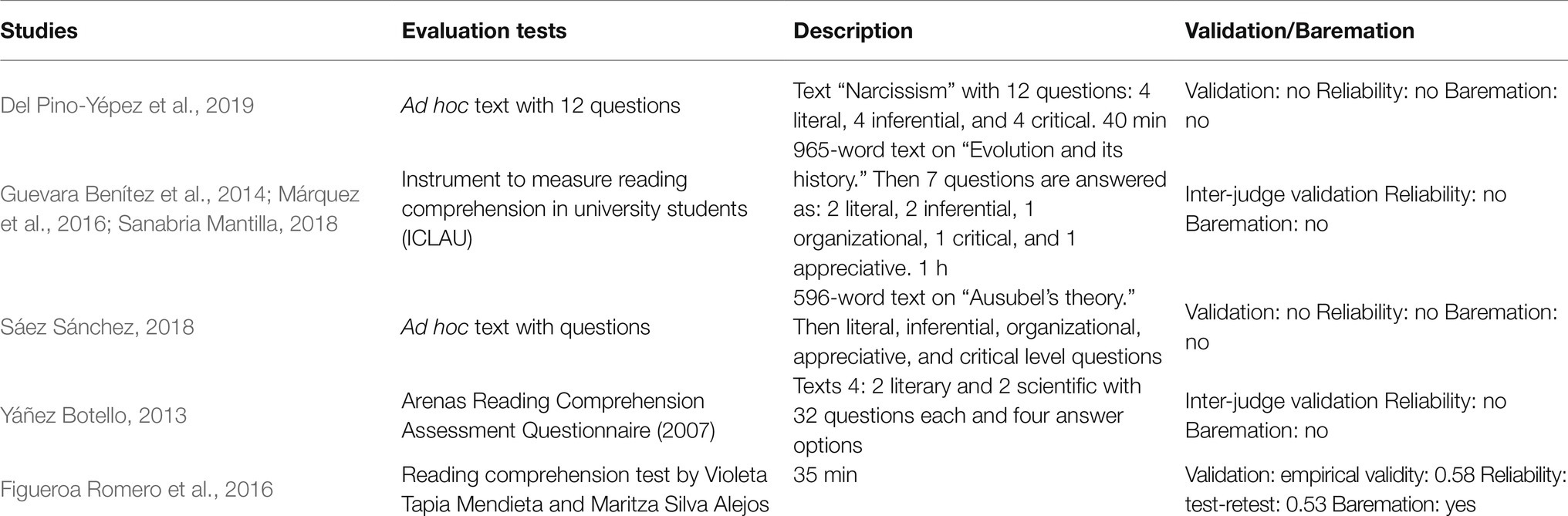 Frontiers Levels Of Reading Comprehension In Higher Education