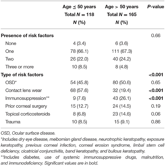 Frontiers Risk Factors Clinical Outcomes And Prognostic Factors Of