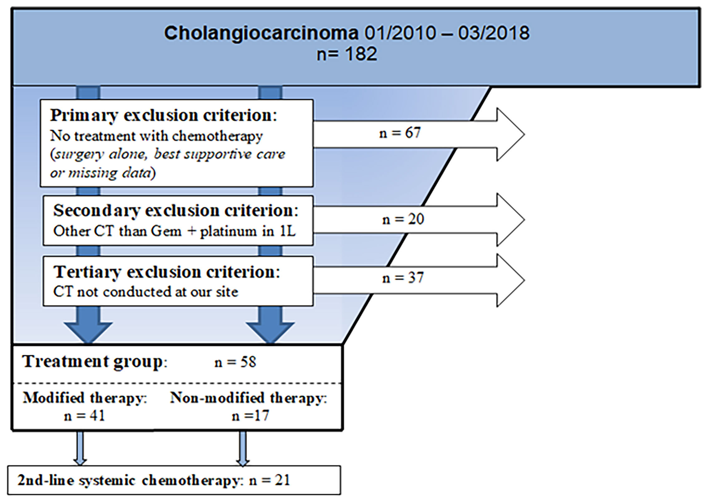 Frontiers First Line And Second Line Chemotherapy In Advanced Cholangiocarcinoma And Impact Of 