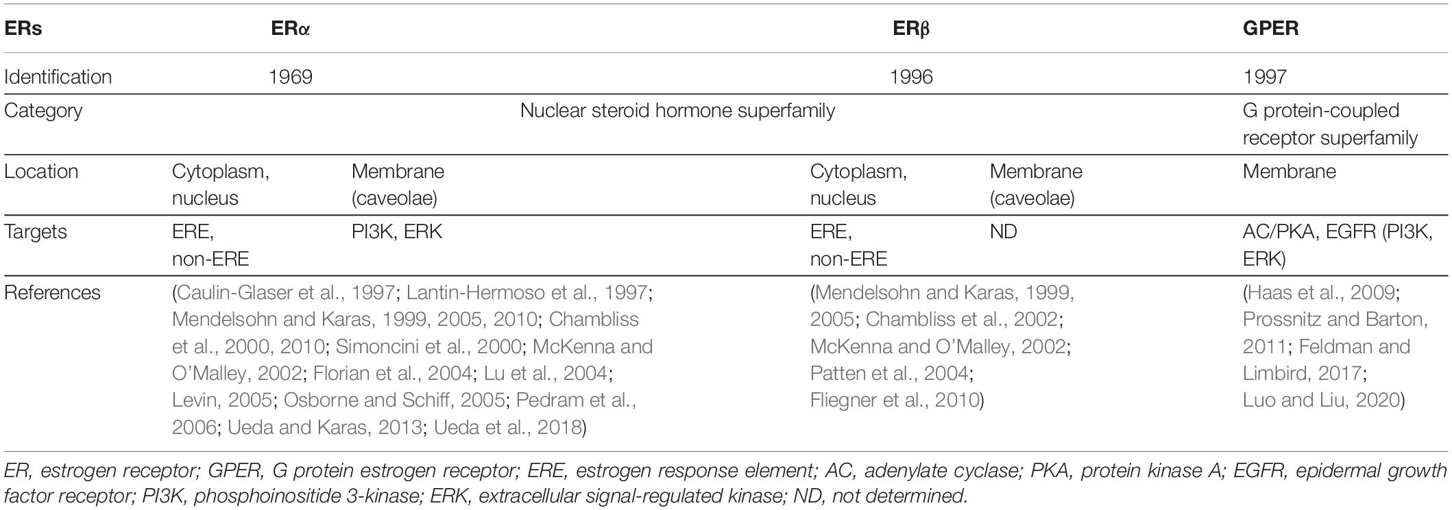 Frontiers Sex Differences And Regulatory Actions Of Estrogen In