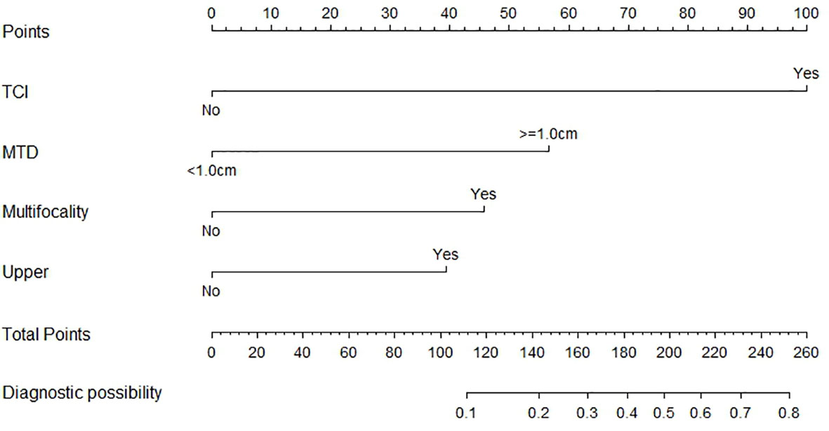 Frontiers A Specific Predicting Model For Screening Skip Metastasis