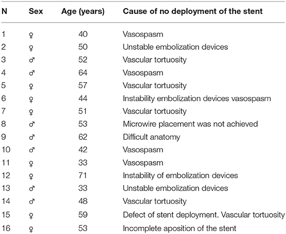 Frontiers Five Years Angiographic Follow Up Of Wide Neck Intracranial
