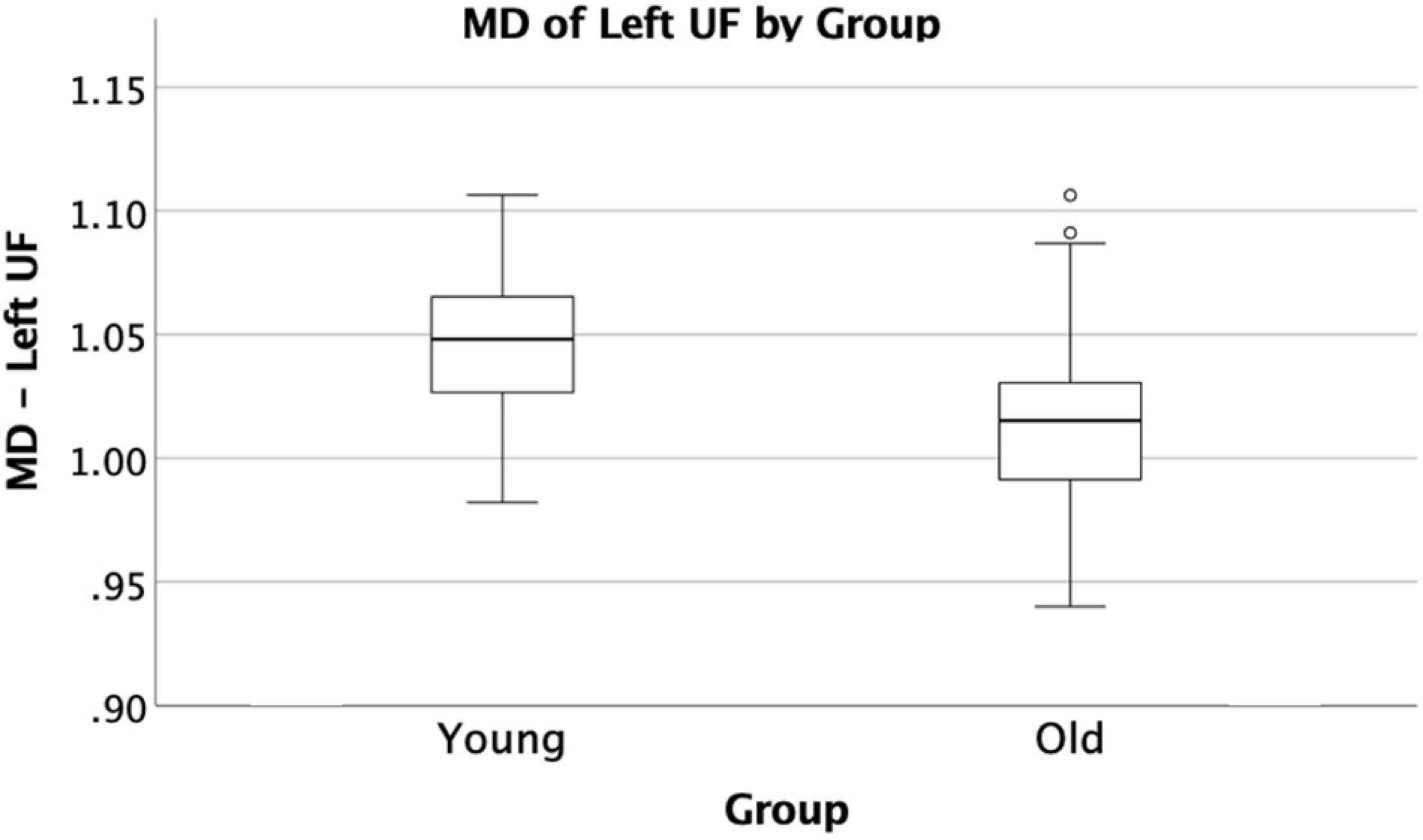 Frontiers | Differences in Diffusion Tensor Imaging White Matter ...
