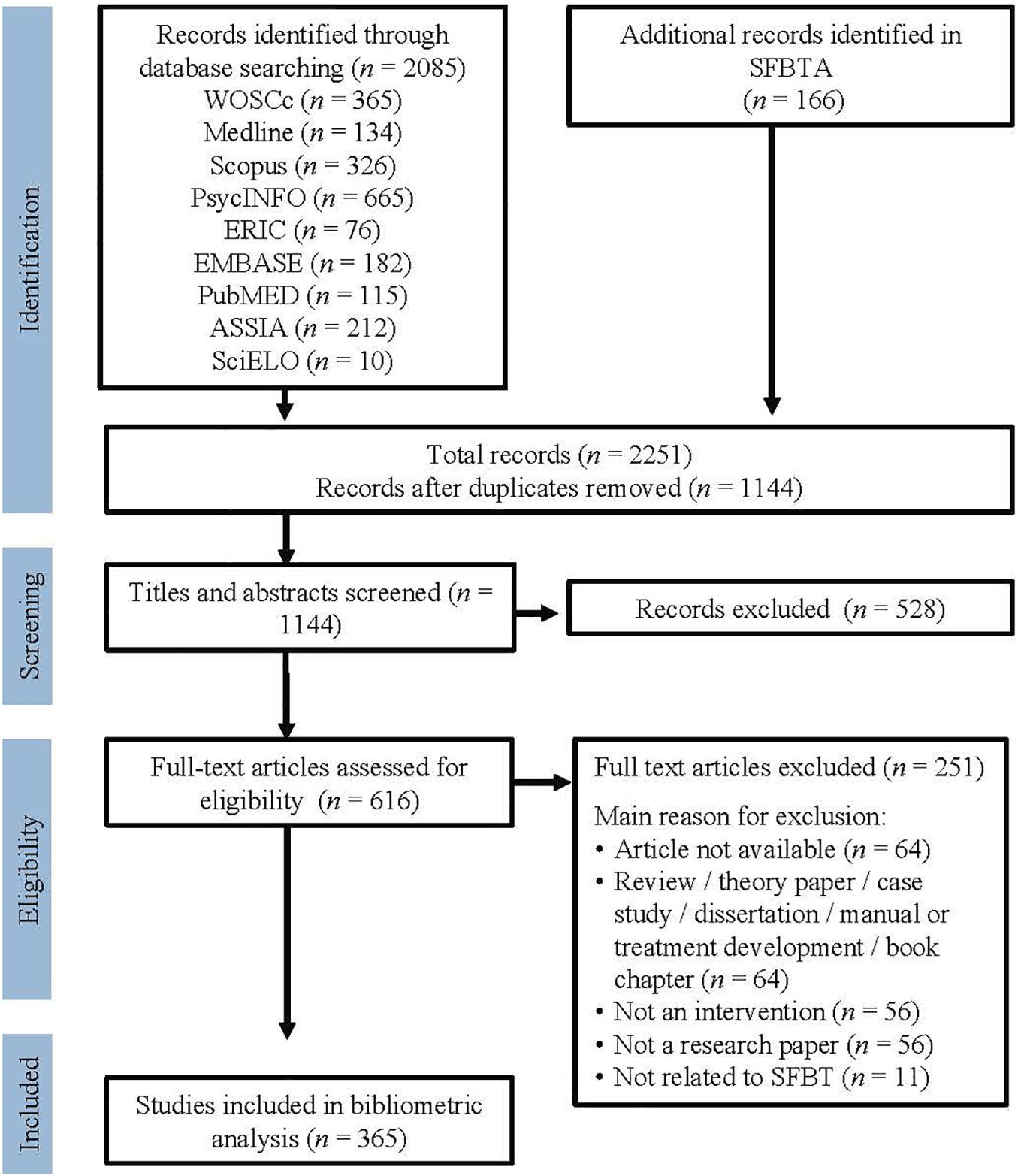 Frontiers Bibliometric Differences Between WEIRD And Non WEIRD 