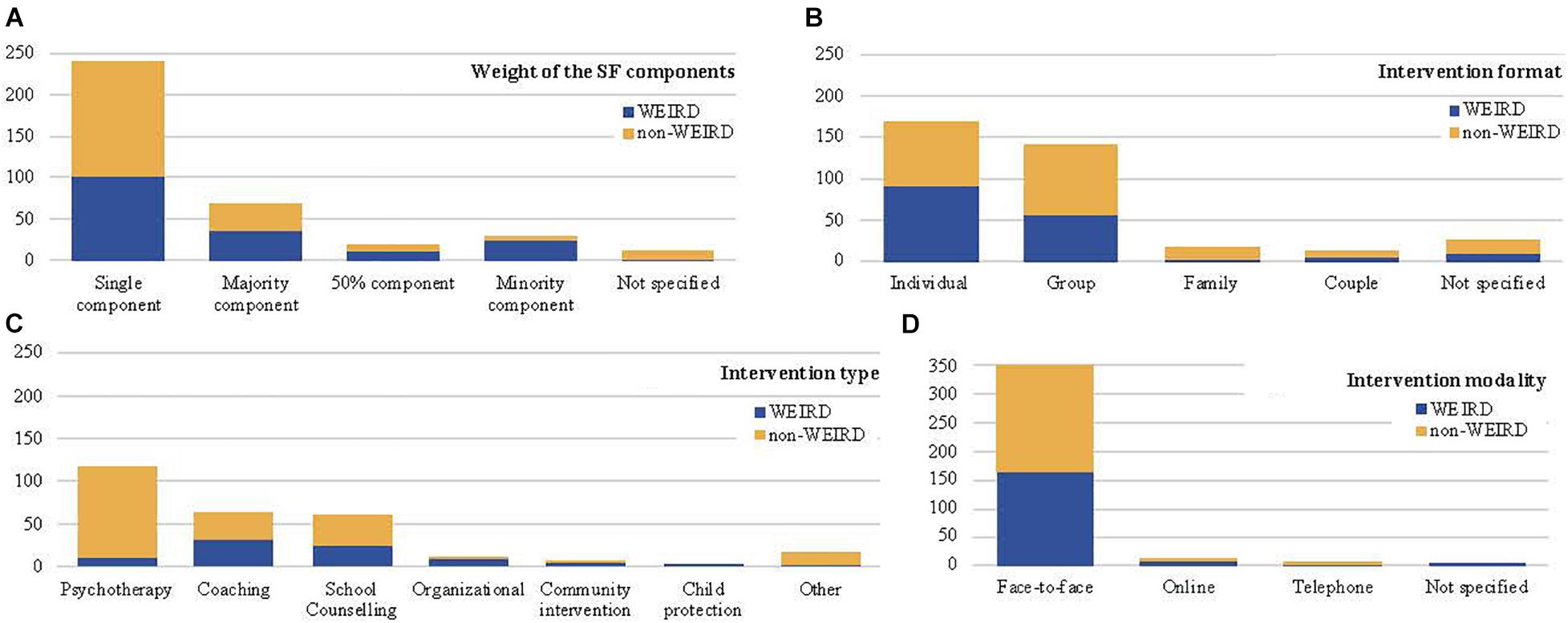 Frontiers Bibliometric Differences Between WEIRD And Non WEIRD 
