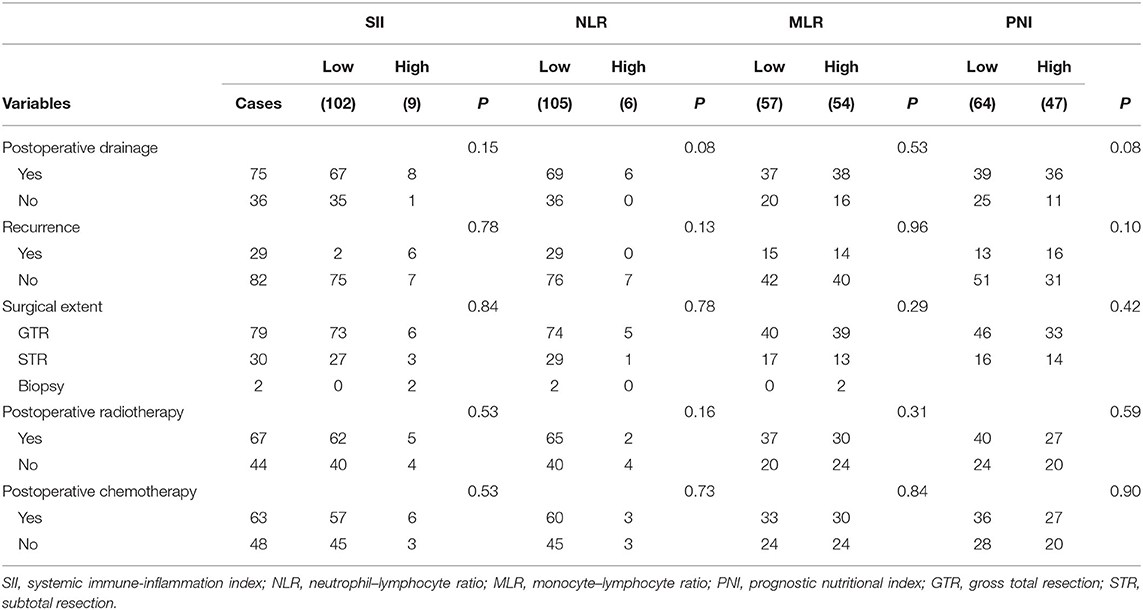 Frontiers Prognostic Value Of The Systemic Immune Inflammation Index