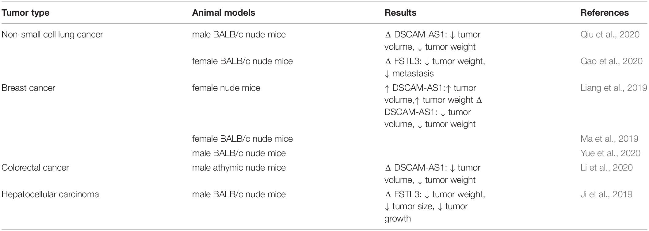 Frontiers A Review On The Carcinogenic Roles Of Dscam As1