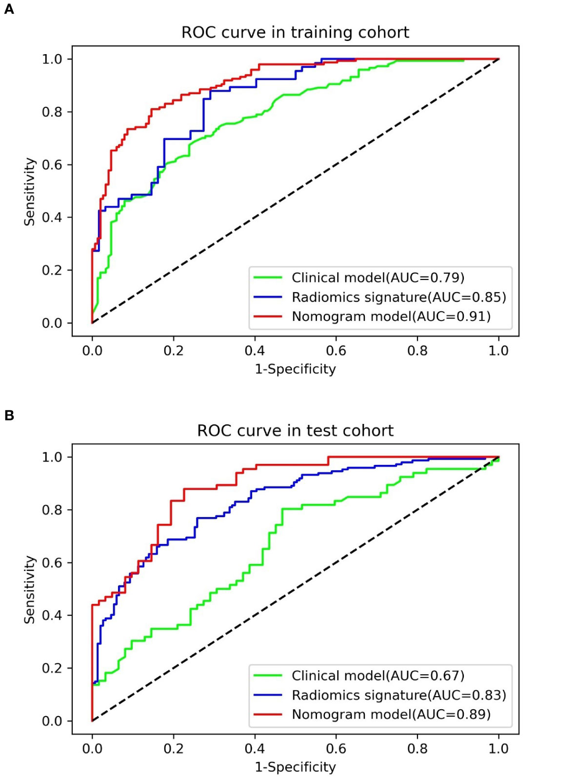 Frontiers Development And Validation Of A Radiomics Nomogram For