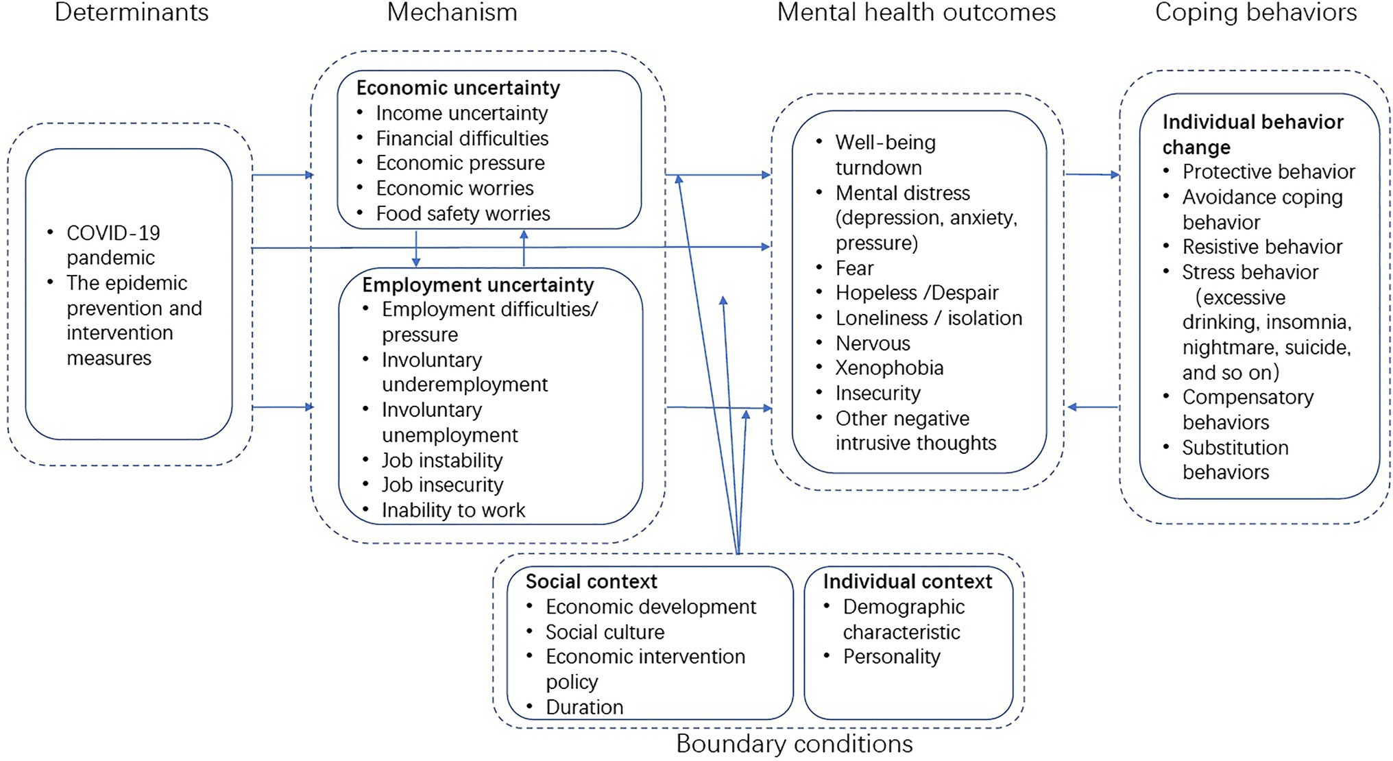 Frontiers COVID 19 Economic Impact Mental Health And Coping 