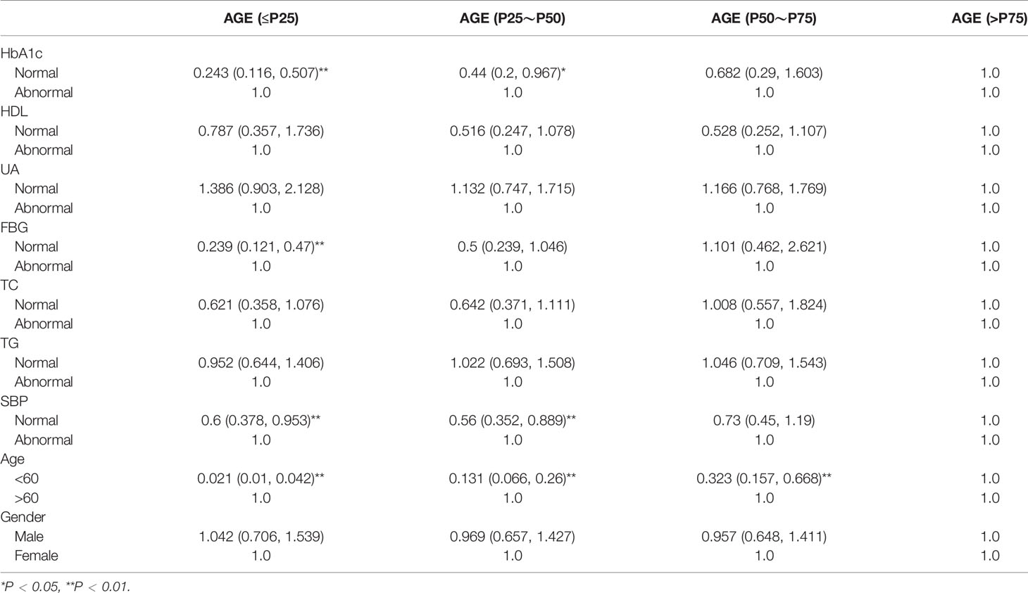 Frontiers Effectiveness Of Early Advanced Glycation End Product 