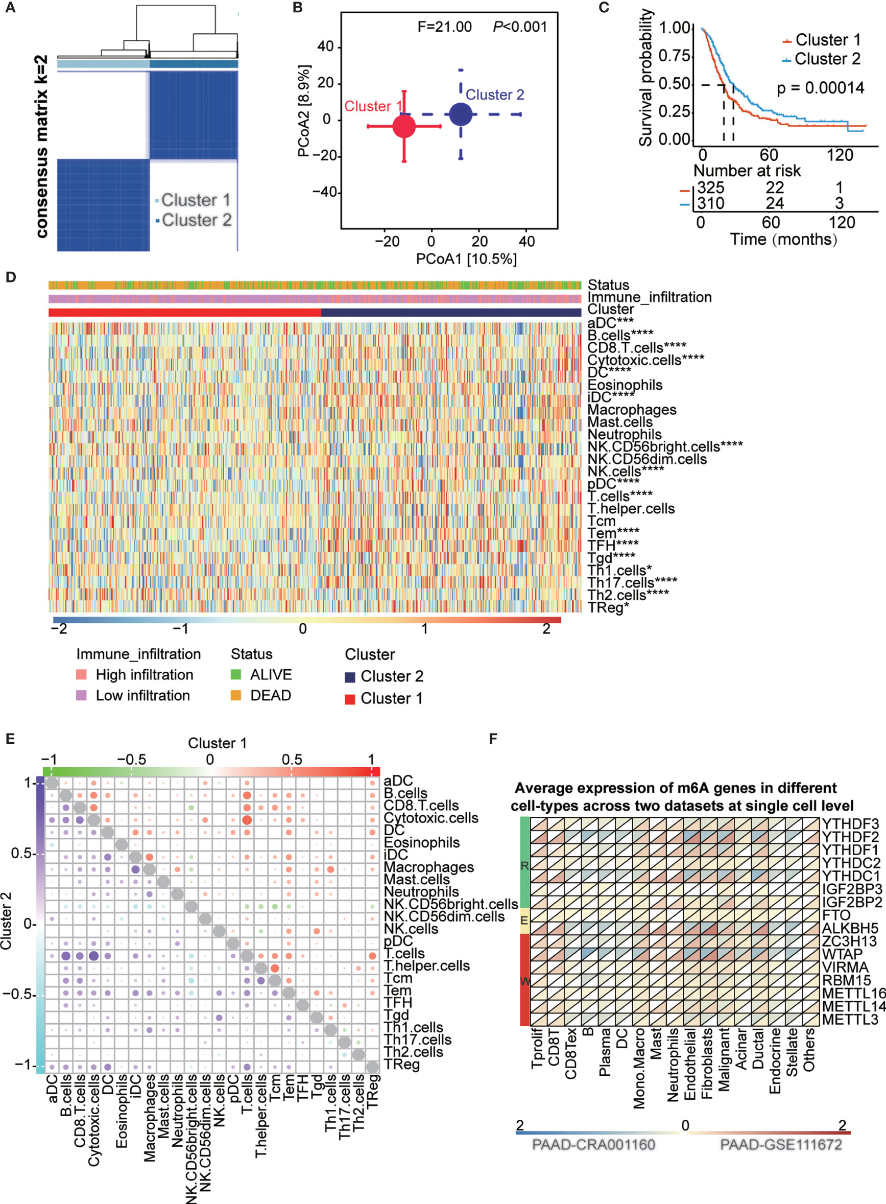 Frontiers Comprehensive Analysis Of M6a Rna Methylation Regulators