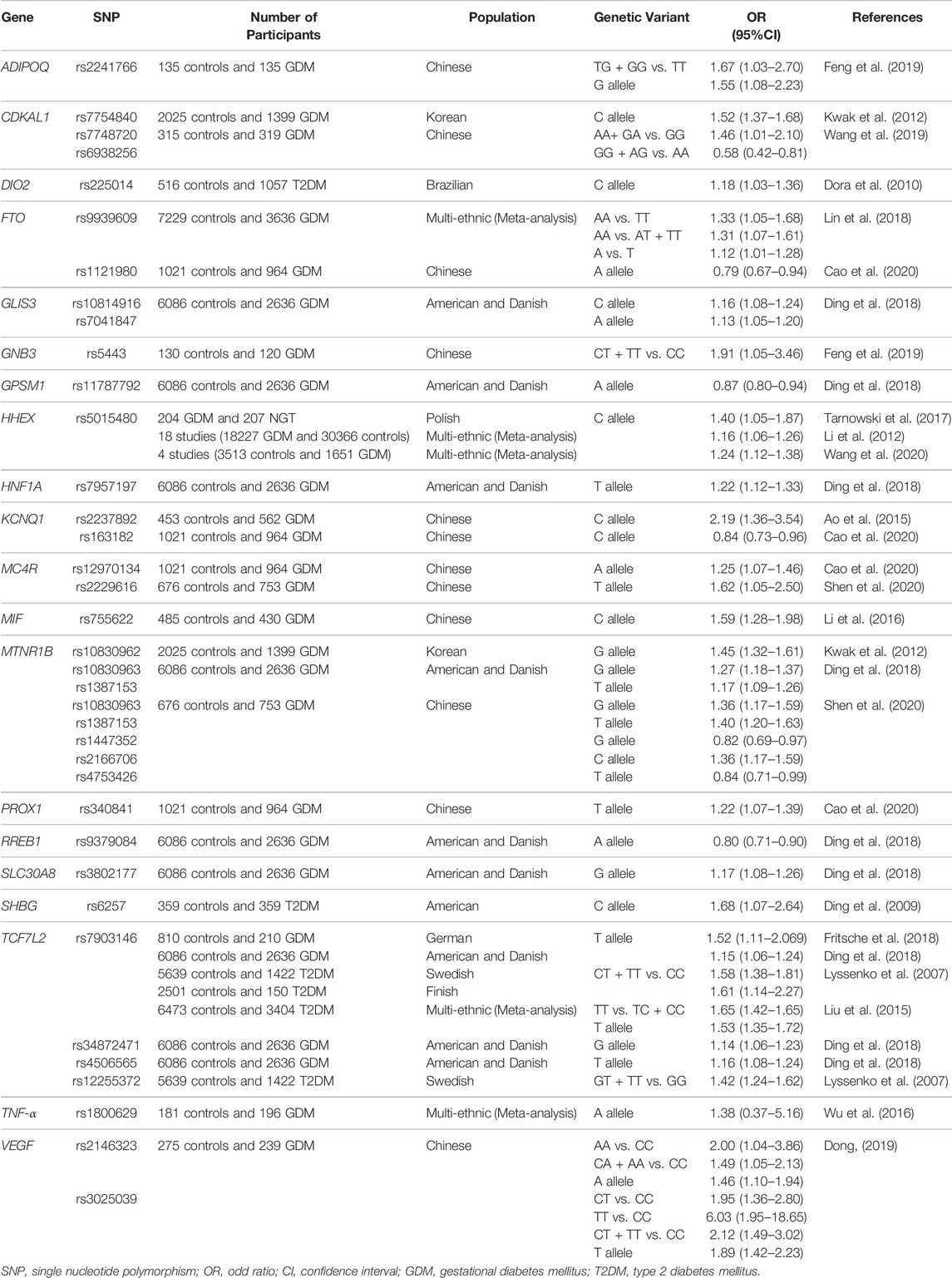 Frontiers Pathophysiological Role Of Genetic Factors Associated With 