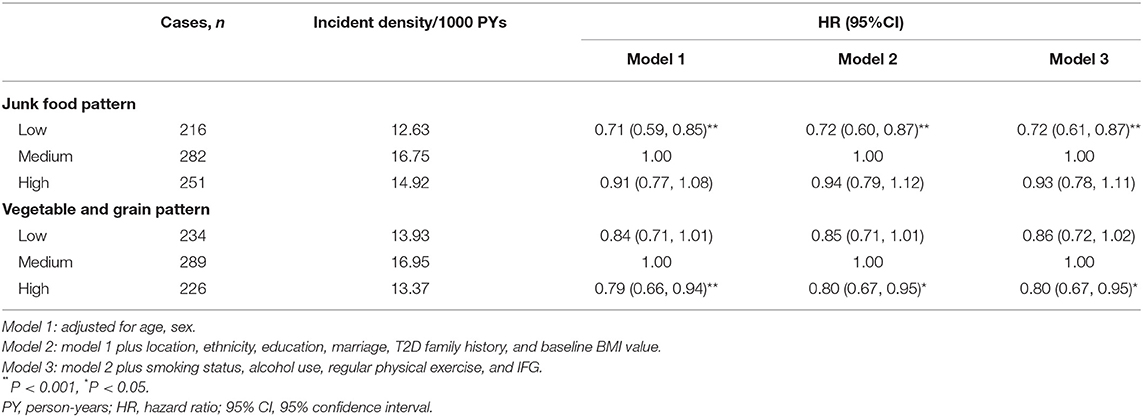 Frontiers Associations Of Dietary Patterns And Incident Type 2