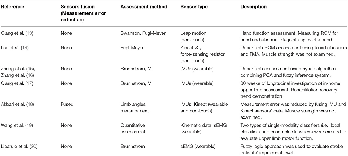 Frontiers Occupational Therapy Assessment For Upper Limb