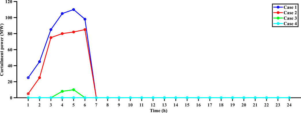 Frontiers Bi Level Optimization Dispatch Of Integrated Energy Systems With P2g And Carbon Capture
