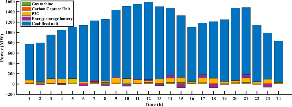 Frontiers Bi Level Optimization Dispatch Of Integrated Energy Systems With P2g And Carbon Capture