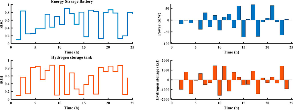 Frontiers Bi Level Optimization Dispatch Of Integrated Energy Systems With P2g And Carbon Capture