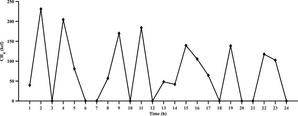 Frontiers Bi Level Optimization Dispatch Of Integrated Energy Systems With P2g And Carbon Capture