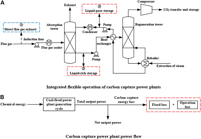Frontiers Bi Level Optimization Dispatch Of Integrated Energy Systems With P2g And Carbon Capture