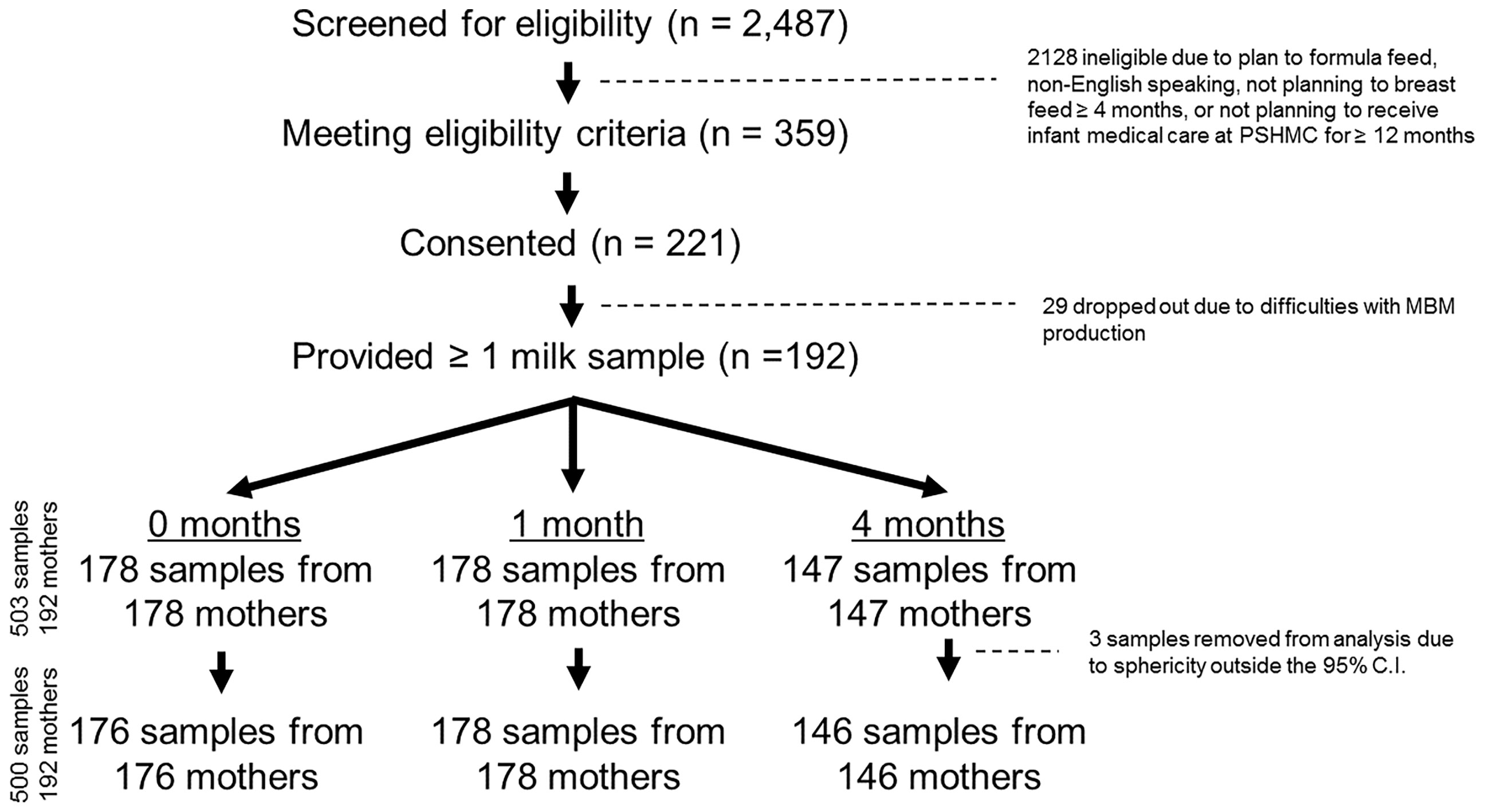 Frontiers Levels Of Breast Milk Micrornas And Other Non Coding Rnas