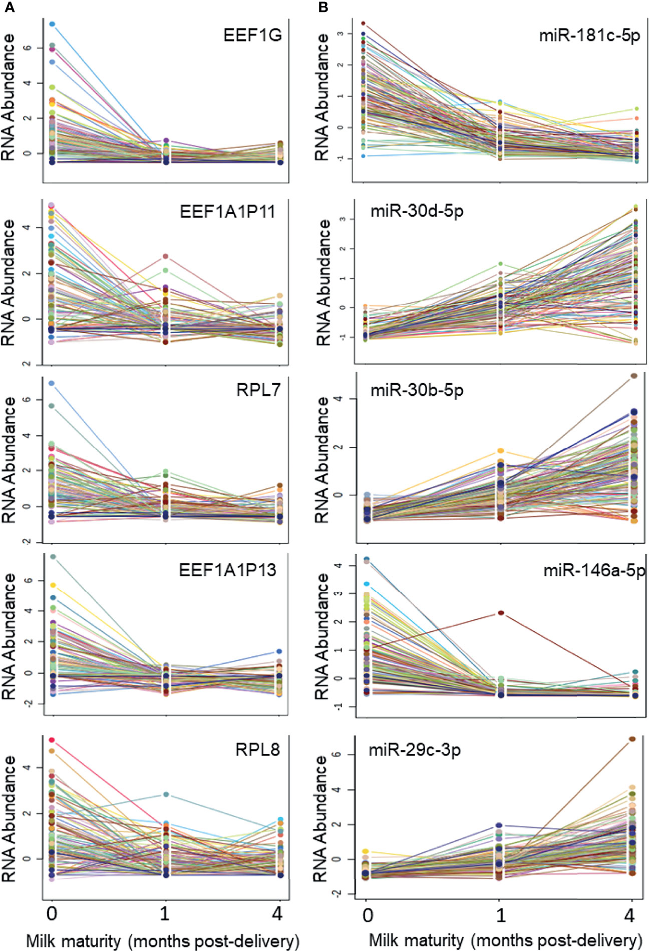 Frontiers Levels Of Breast Milk Micrornas And Other Non Coding Rnas