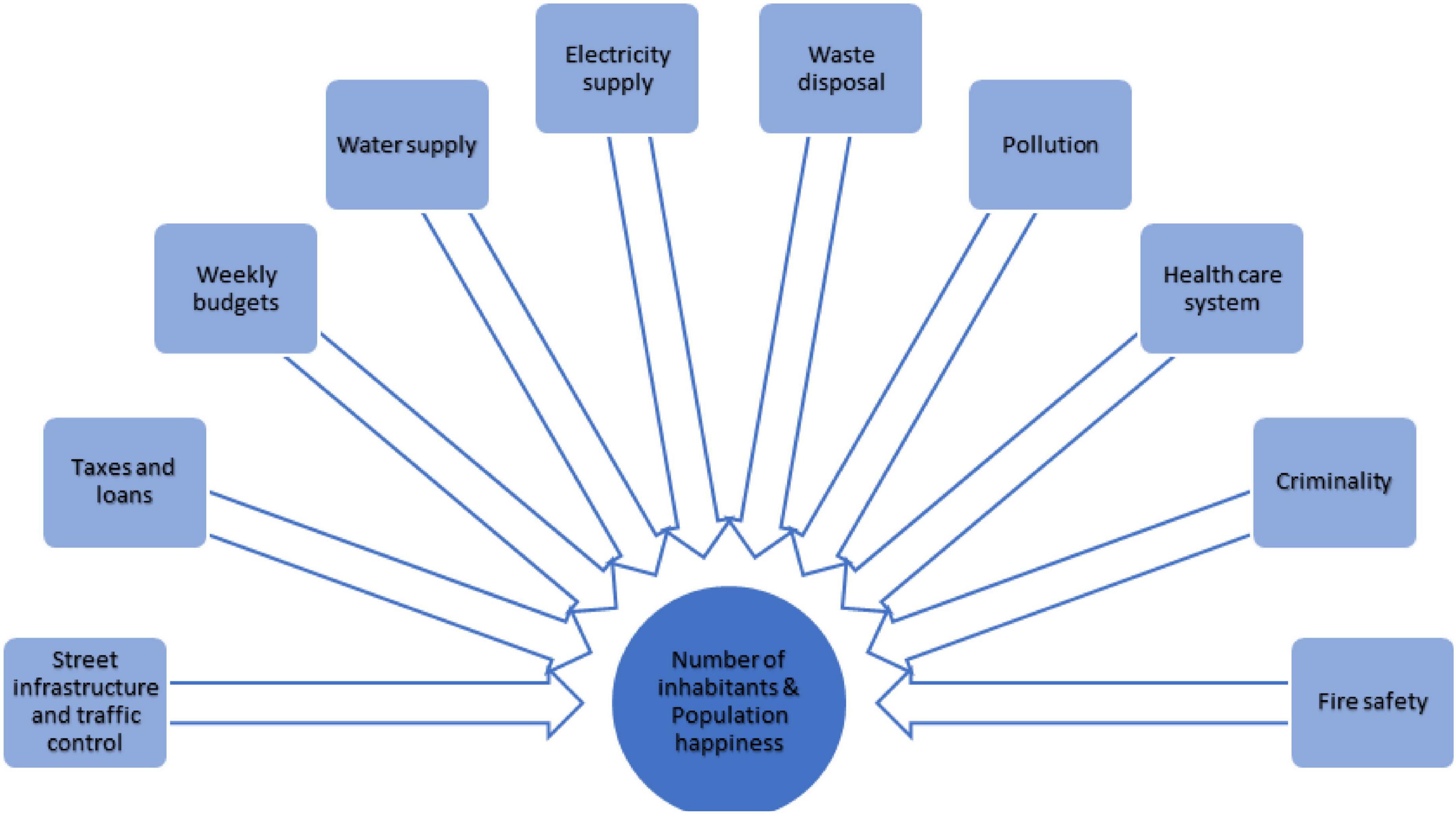 Frontiers Personality Traits And Complex Problem Solving Personality