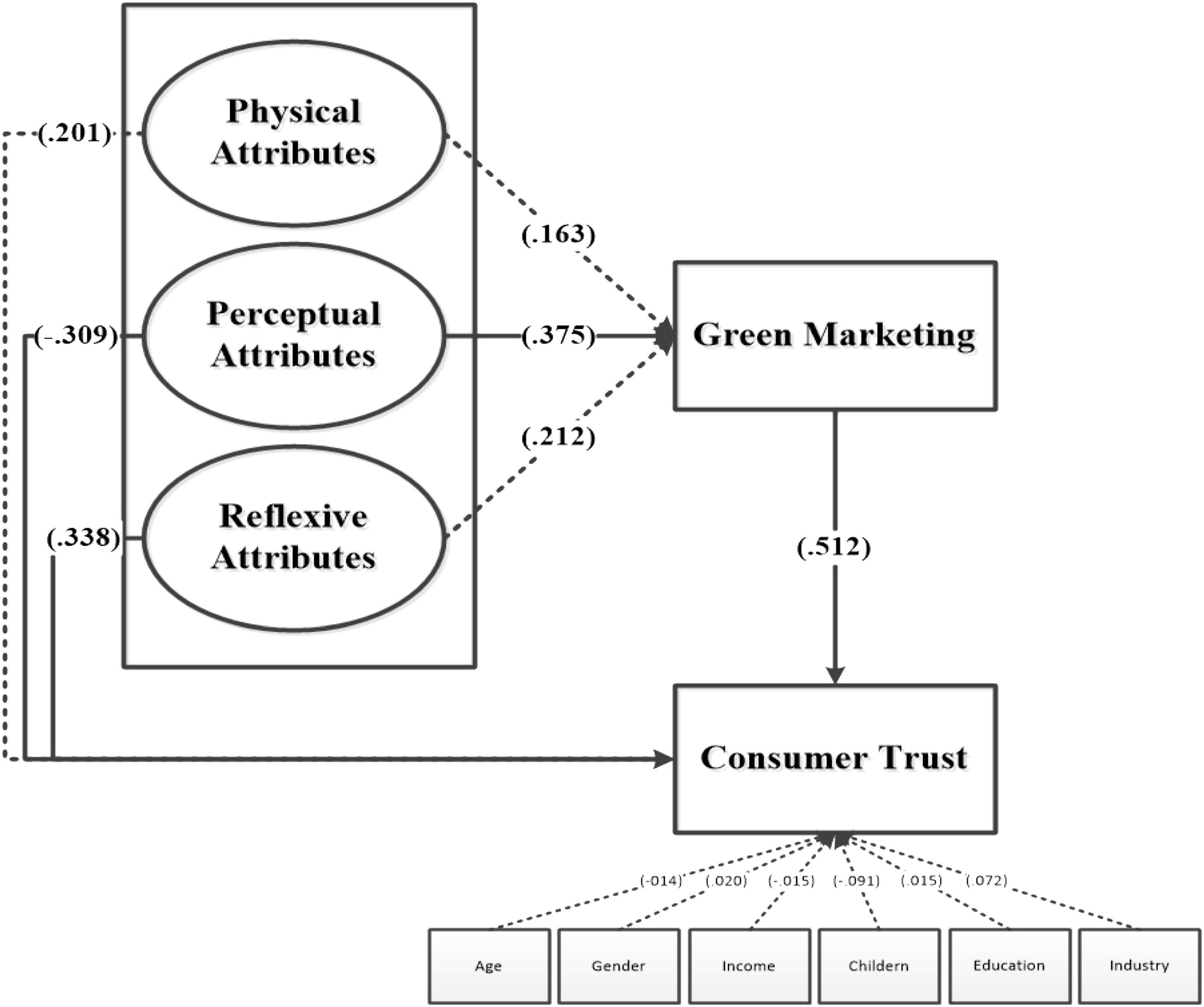 Frontiers Signaling Green Impact Of Green Product Attributes On