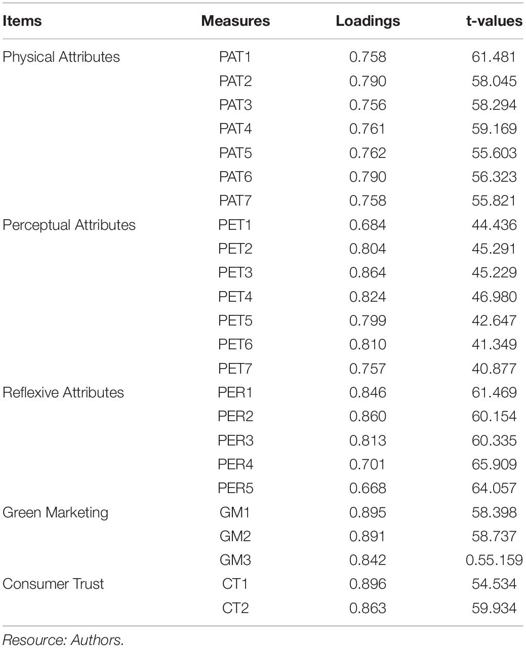 Frontiers Signaling Green Impact Of Green Product Attributes On