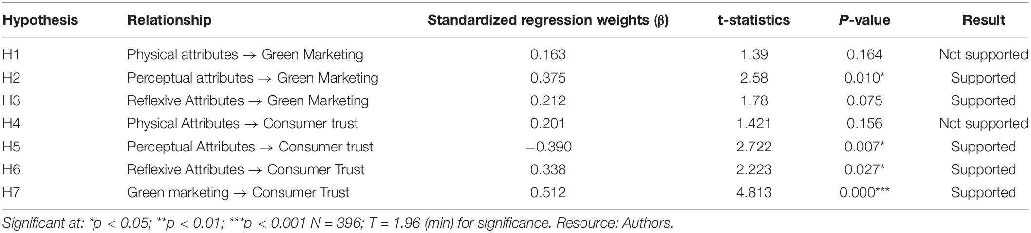 Frontiers Signaling Green Impact Of Green Product Attributes On