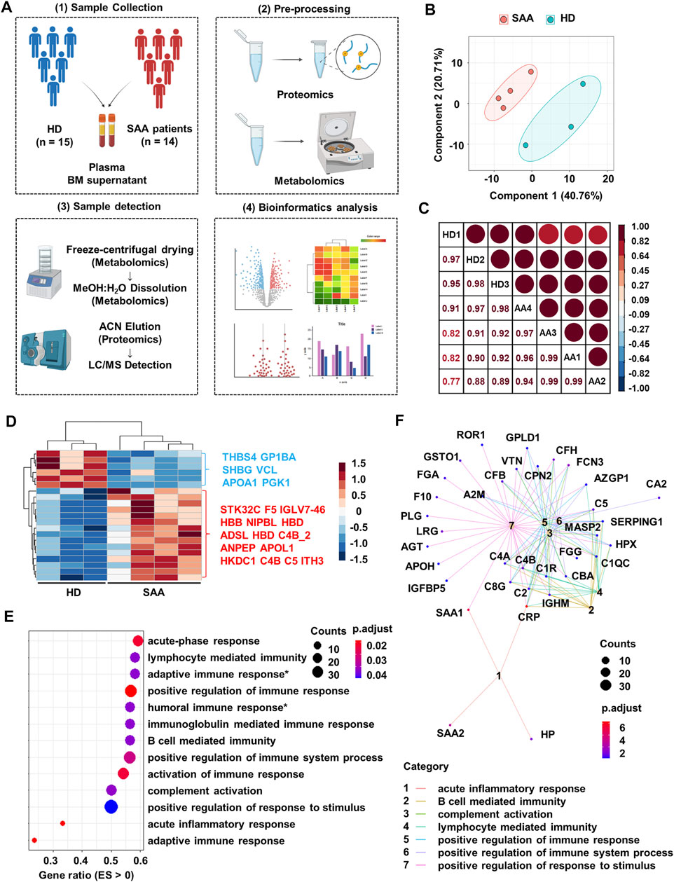 Frontiers Multi Omics Profiling Identifies Pathways Associated With