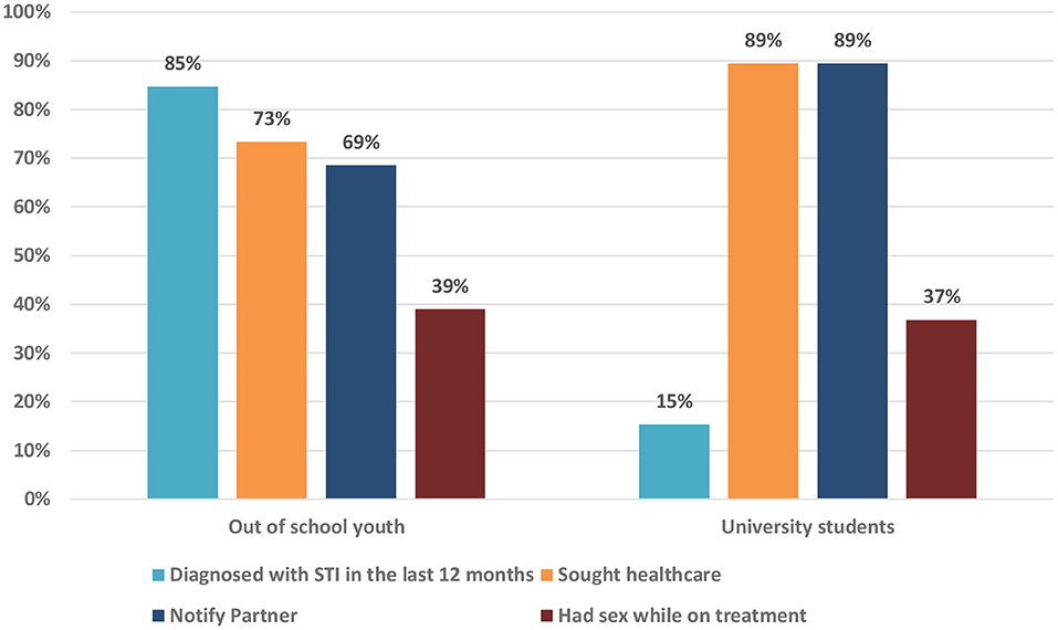 Frontiers Differences In Sexual Behavior And Partner Notification For
