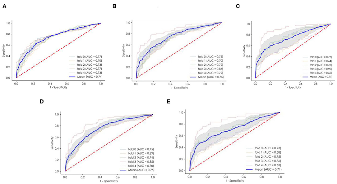 Frontiers | Prediction Model of Immunosuppressive Medication Non ...
