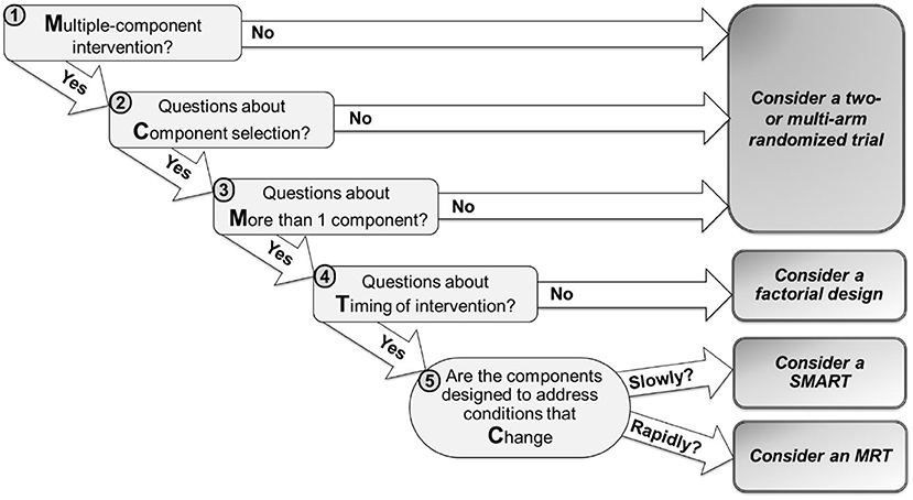 Frontiers MCMTC A Pragmatic Framework For Selecting An Experimental 
