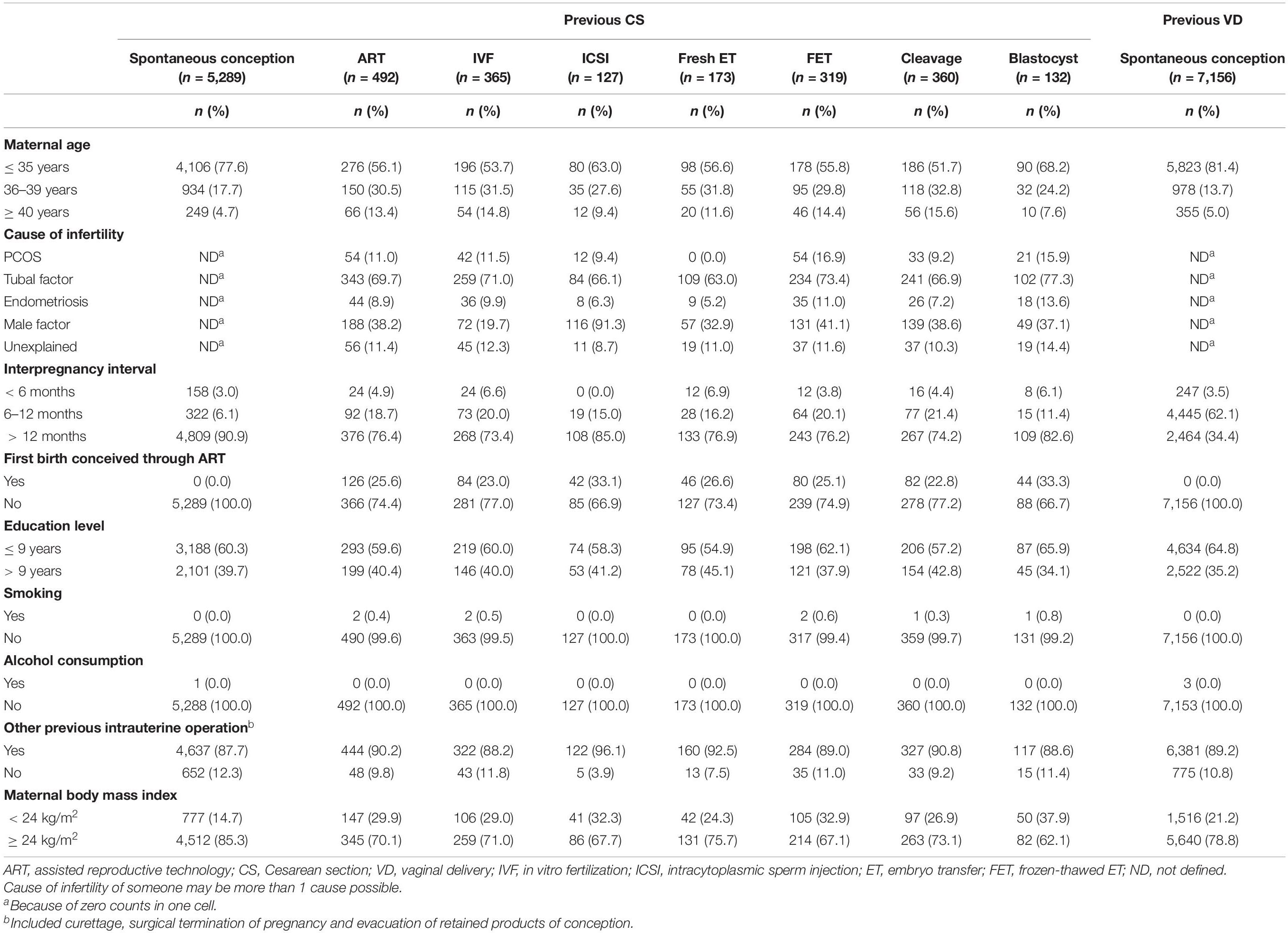 Frontiers Obstetric And Perinatal Outcomes After Assisted