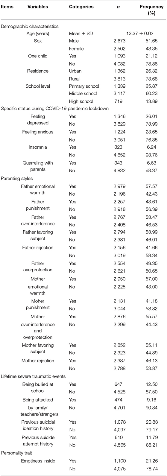 Frontiers Gender Specific Related Factors For Suicidal Ideation