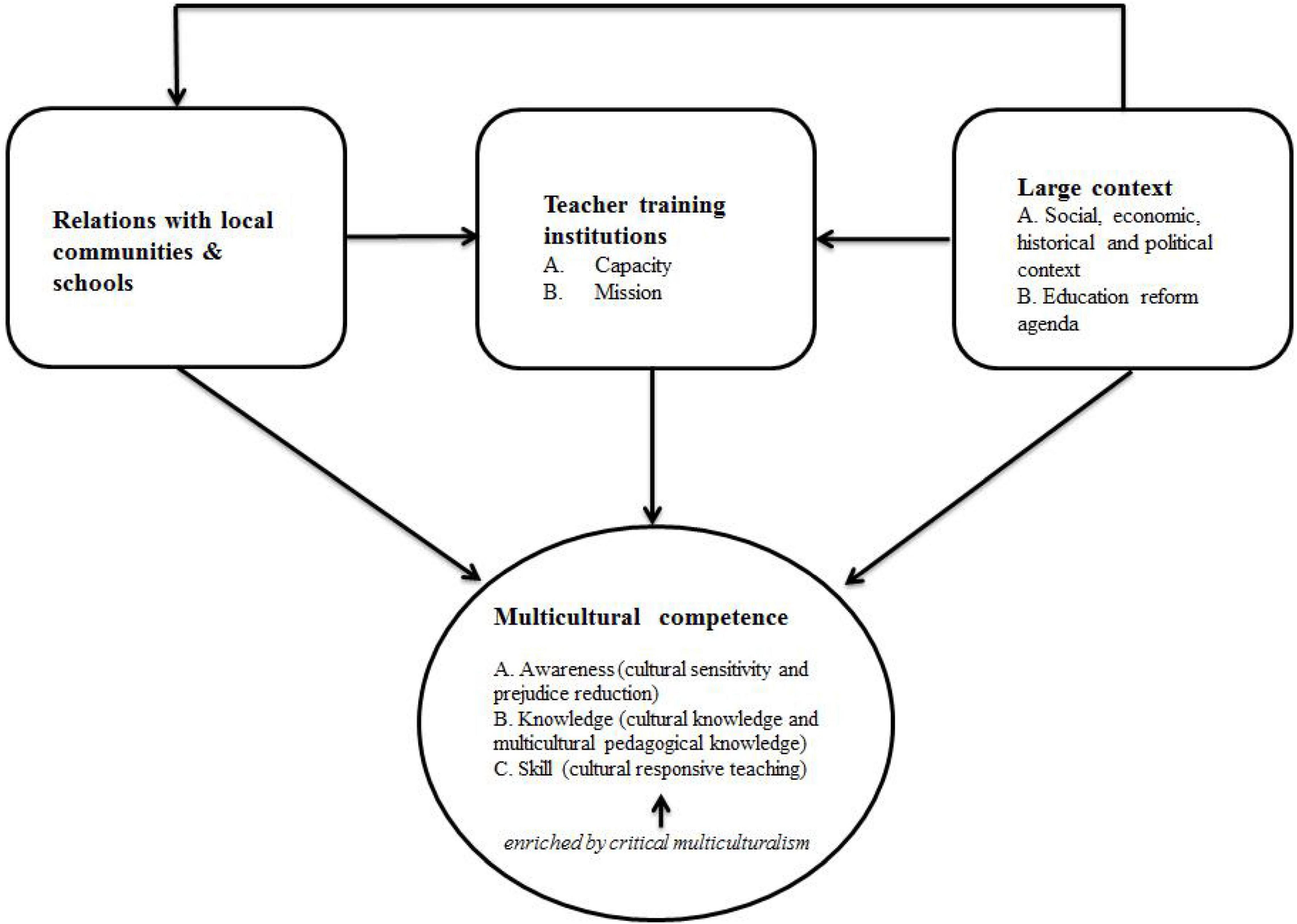 Frontiers Fostering Teachers Multicultural Competence For Chinese